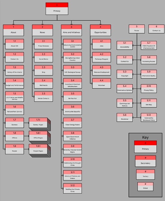Department of the Interior Website Redesign